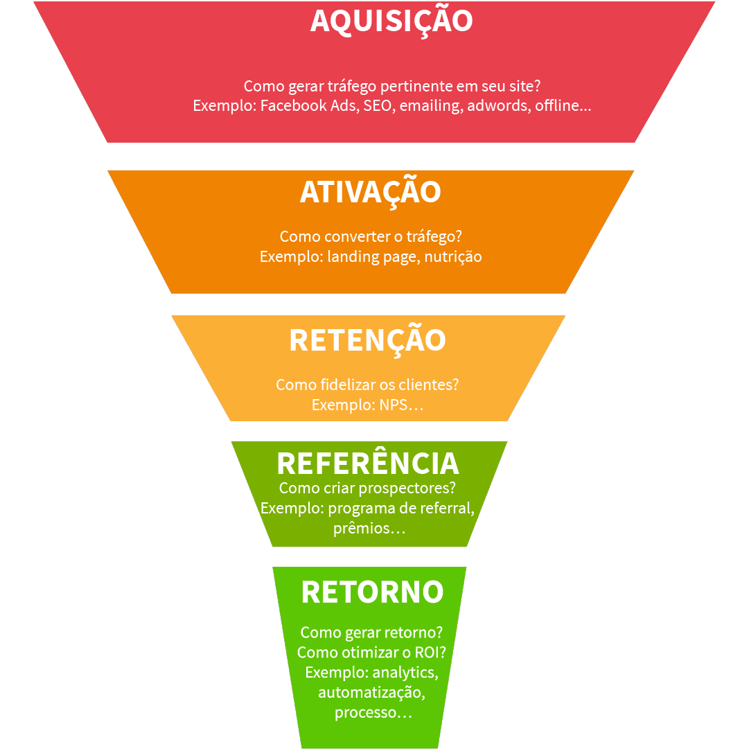 Funil AARRR - Entendendo e Otimizando - Blog DialHost